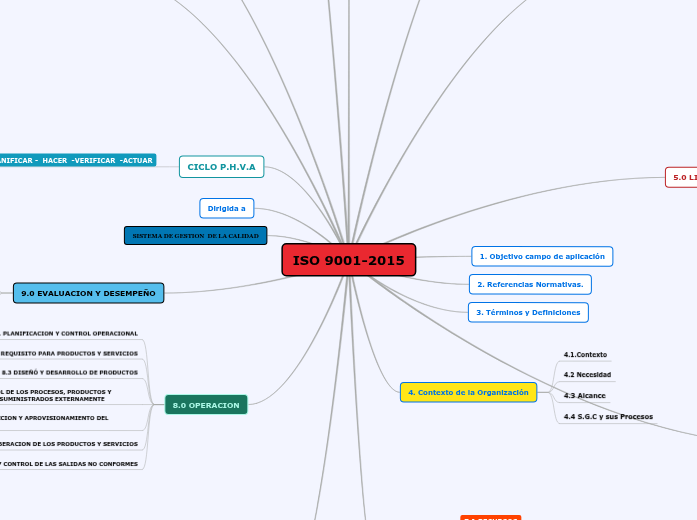 ISO 9001-2015 - Mind Map